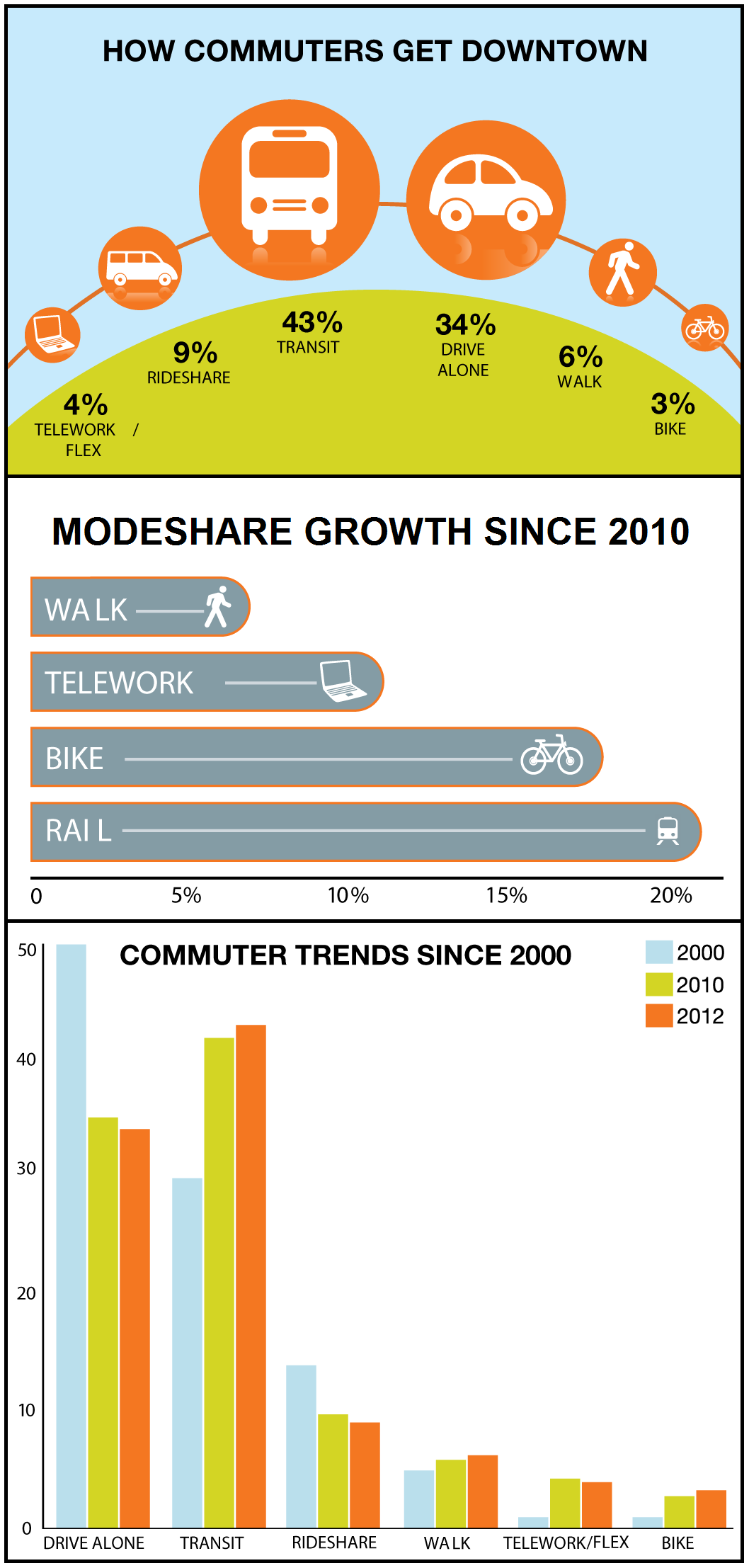 New Commuting Statistics for Downtown Seattle - Washington Bike Law Blog